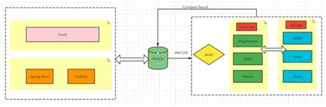 Design And Practice Of Open Source Big Data Comparison Platform Rbigdata