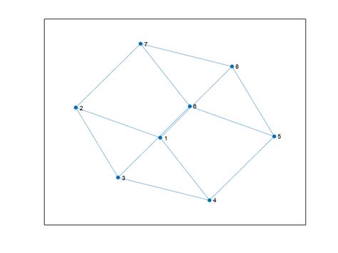Graph With Undirected Edges Matlab Mathworks Benelux