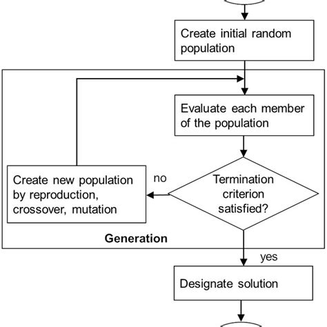 A Typical Genetic Programming Algorithm Download Scientific Diagram