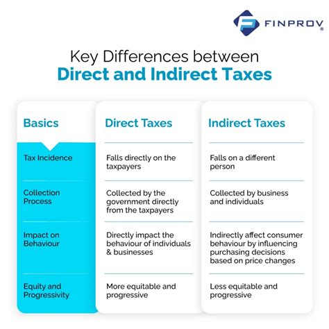 Differences Between Direct And Indirect Tax Types Of Taxes