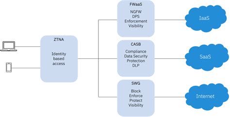 SASE Buzzword Or An Intelligent Road To Cloud Security NIL