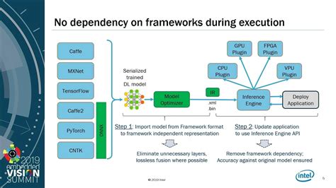How To Get The Best Deep Learning Performance With The Openvino Toolkit A Presentation From