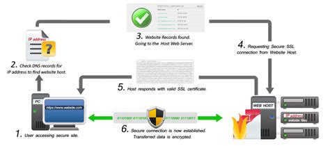 Securing Your Website With Https Protocol Padlock Green Address Bar