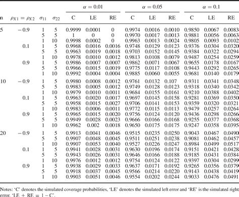 Table 3 From Inferences On Correlation Coefﬁcients Of Bivariate Log Normal Distributions