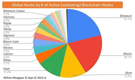 Ethereum Passed Bitcoin Core BTC Regarding Validating Node Numbers R Btc