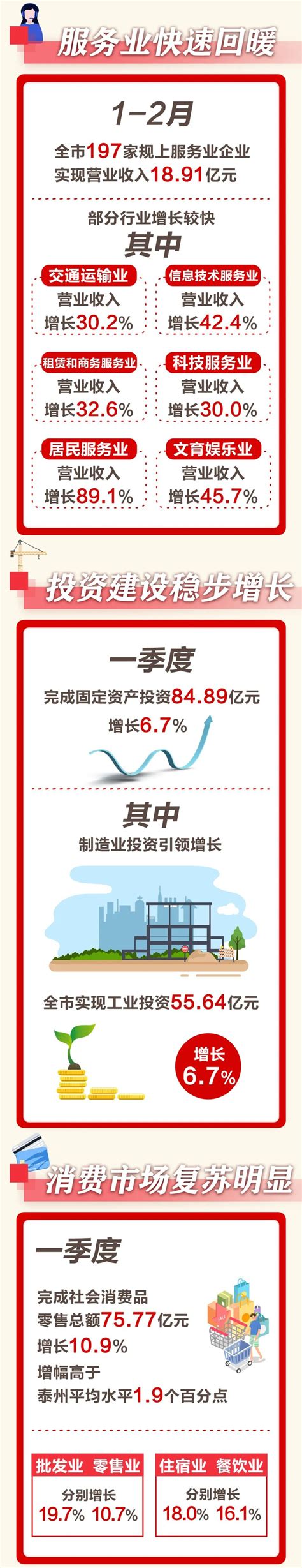 “开门红”！泰州靖江一季度gdp 32314亿元 同比增长76凤凰网江苏凤凰网