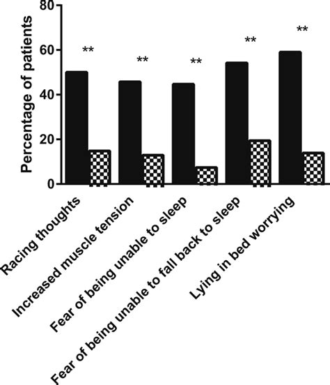 Symptoms Of Psychophysiological Insomnia Were More Prevalent In Download Scientific Diagram