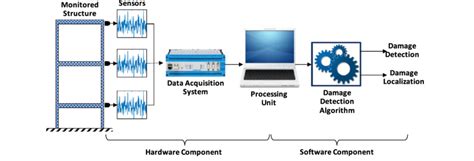 Main Components Of Structural Damage Detection Systems Download Scientific Diagram