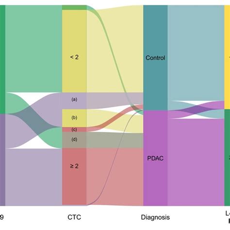 the alluvial plot depicting the results of ca199 ctc number and the