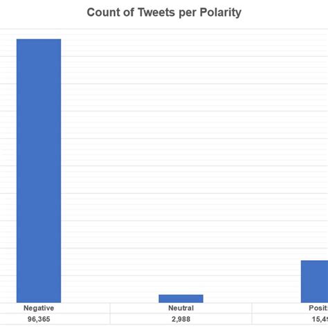 Count Of The Tweets According To Polarity Whether Negative Neutral Or Download Scientific