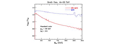 Qcd Corrections And Combined Electroweak Qcd Corrections To Lepton Pair Download Scientific