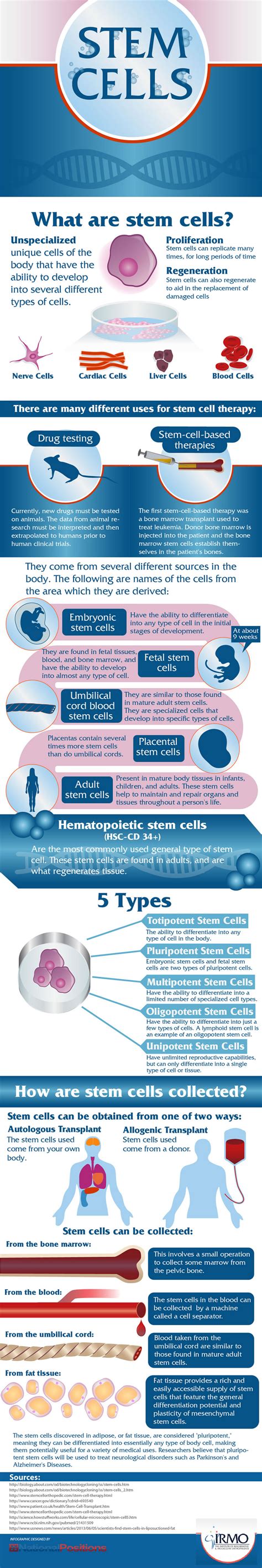 Stem Cell Research Statistics
