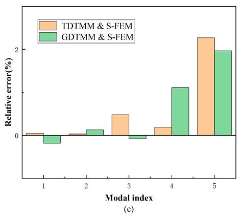 Machines Free Full Text Experimental And Numerical Analysis Of Triply Coupled Vibration Of