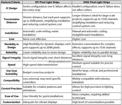 Comparison Of SPI And DMX Protocols For Pixel Strip Lights