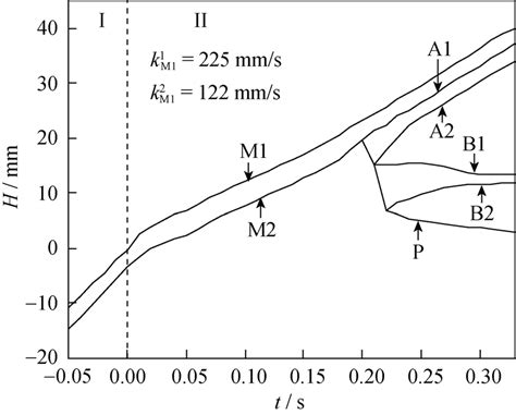 Time Height Curves Corresponding To The Bubble And Droplets In Fig 2 Download Scientific Diagram