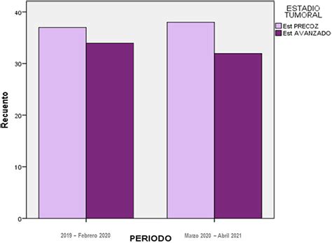 ¿ha Influido La Pandemia Por Covid 19 En El Diagnóstico Del Cáncer De