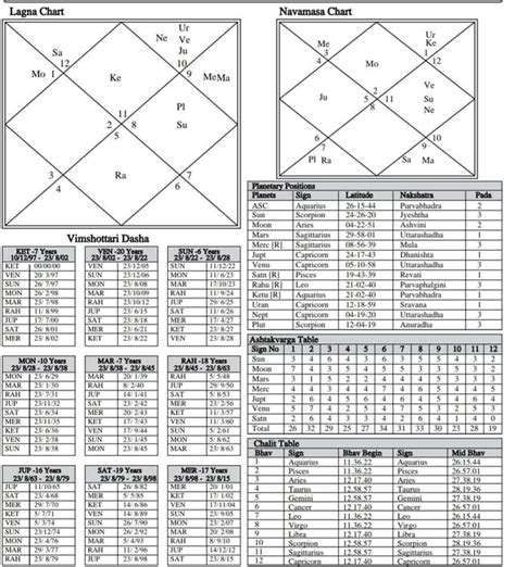 Im 26m I Got 2 Different Charts For The Same Dob Time And Location
