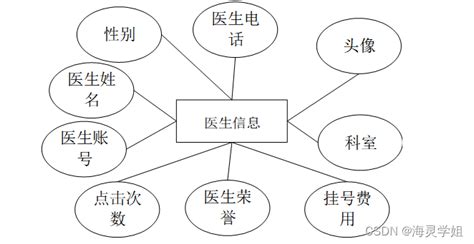 计算机毕业设计springboot医院挂号系统8n66p9【附源码数据库部署lw】医院挂号系统数据库设计 Csdn博客