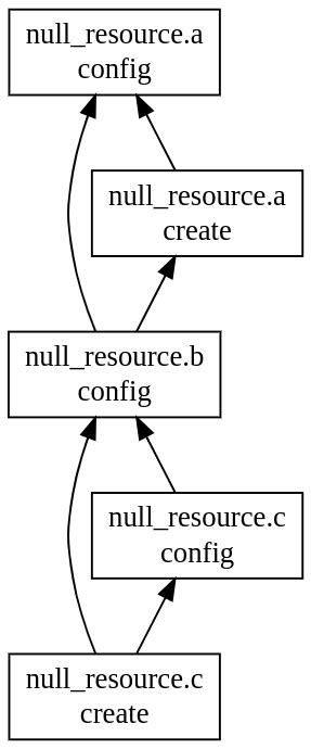 When Using Dependson Will Terraform Wait For The Entire Dependency