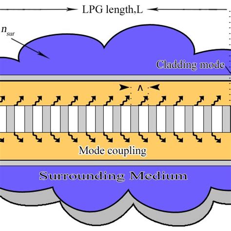 Mode Coupling In A Long Period Grating Download Scientific Diagram