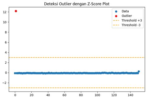 Outlier Detection — Penambangan Data