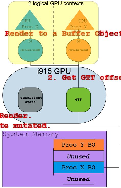 True Ppgtt Part 3 — Dumbing Things Up