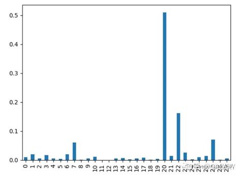 Python中进行特征重要性分析的9个常用方法 知乎