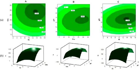 2d contour plot a and 3d response surface curve b of various
