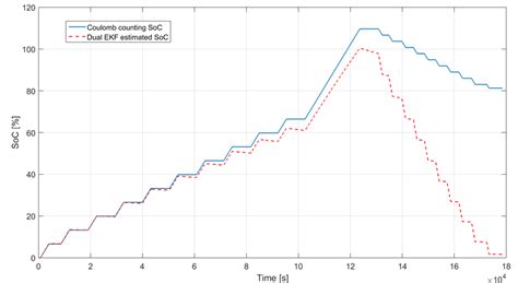 A Schematic Of The Soc Estimation Structure Soc Estimation Test With Download Scientific