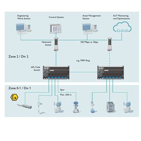 Ethernet Apl Enabler Zur Umsetzung Des Iiot