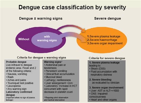 The Revised Dengue Case Classification By Severity Download