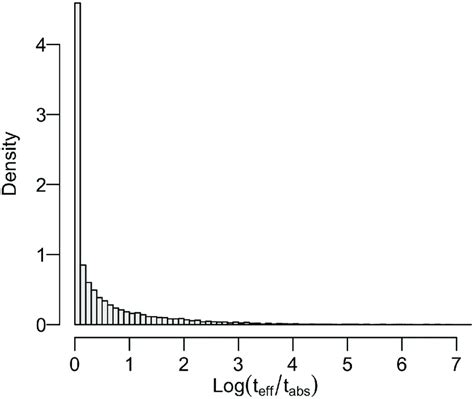 Logarithm Of The Ratio Between Inferred Effective Genetic Time T Eff Download Scientific