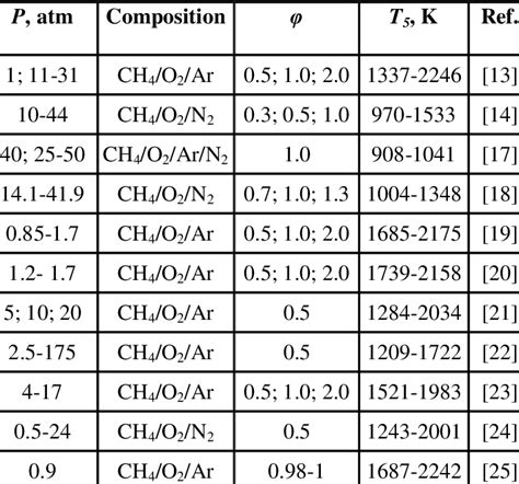 Laminar Flame Speed Measurements Selected For Model Validation And Download Scientific Diagram