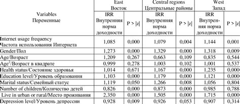 Analysis Of Regional Differences Таблица 8 Анализ региональных различий Download Scientific