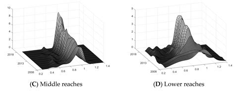 Sustainability Free Full Text Research On Spatial Difference