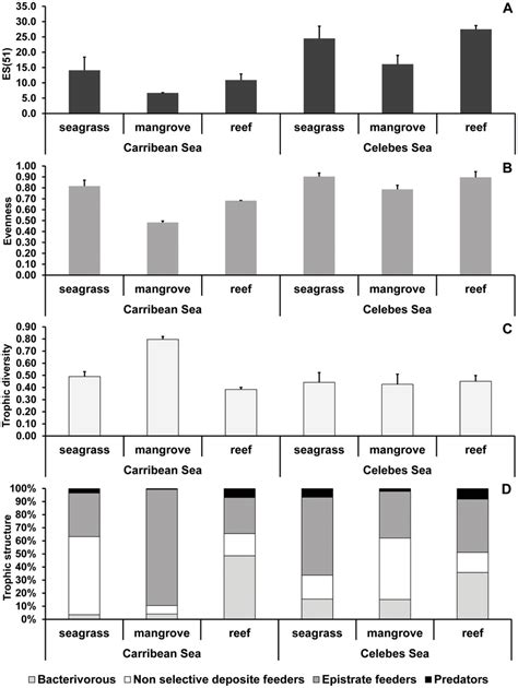 Nematode Diversity Illustrated Are A Expected Species Number