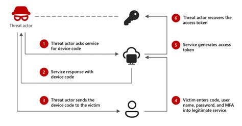 Conditional Access Deploying New Policies Using Data Jørund
