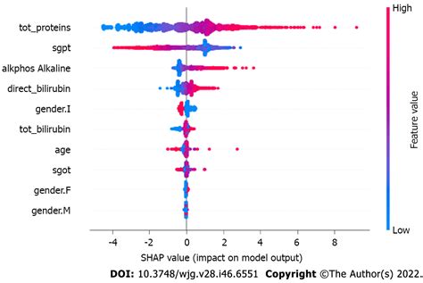 Hybrid Xgboost Model With Hyperparameter Tuning For Prediction Of Liver