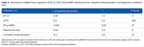 Of Multiple Linear Regression Of Ef Lv Sst2 Nt Probnp Reperfusion Download Scientific