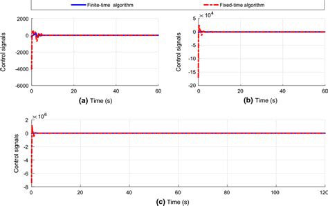 Control Signals With Different Initial Values Download Scientific