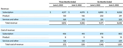 Ai 強力助攻，adobe Q2 營收創高、股價破 500 美元 Technews 科技新報
