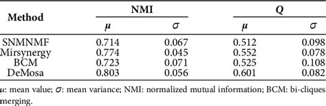 table 1 from a stacked autoencoder based mirna regulatory module