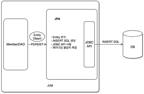 JPA JPA란 무엇인가 머준이의 기록적인 기록