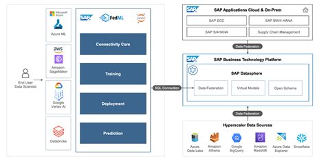 Explore Your Hyperscale Data With Sap Datasphere Sap Community