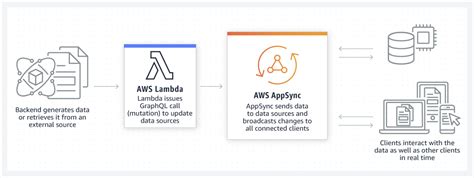 Realtime Applications With AWS Subscribe