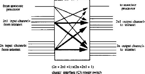 Figure 1 From Scalable Architectures With K Ary N Cube Cluster C