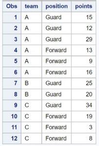 How To Count Observations By Group In Sas