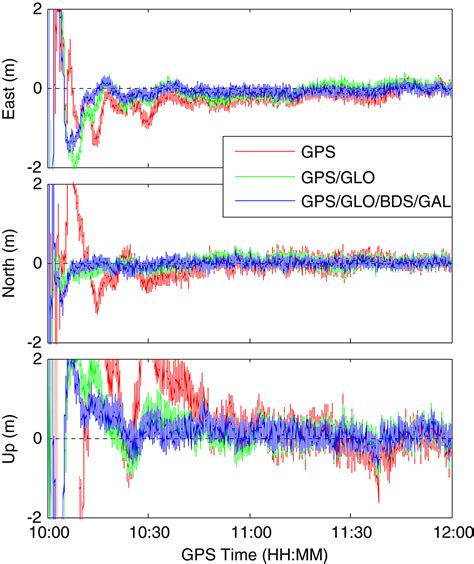 Performance Evaluation Of Single Frequency Precise Point Positioning