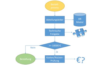 Freigabeprozesse Mit Dem Rule Solver Von SEEBURGER