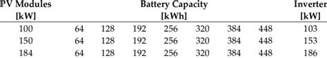 Values Considered In The Parametric Study For The PV And Inverter Sizes Download Scientific